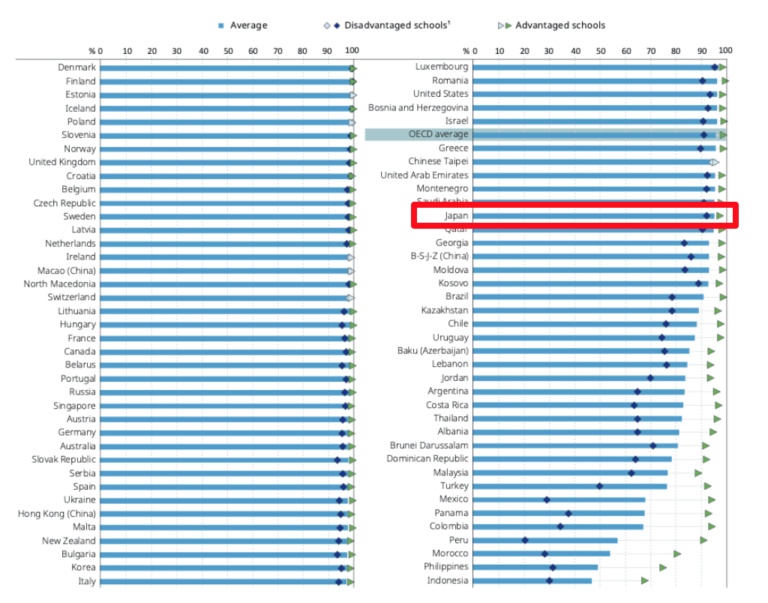 第11回 OECD調査に基づく諸外国のEdTech環境調査まとめ | atama＋ EdTech研究所