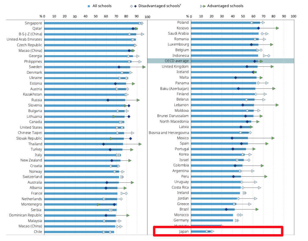 第11回 OECD調査に基づく諸外国のEdTech環境調査まとめ | atama＋ EdTech研究所