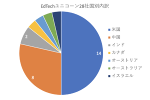 第15回グローバルEdTechユニコーン28社まとめ | atama＋ EdTech研究所