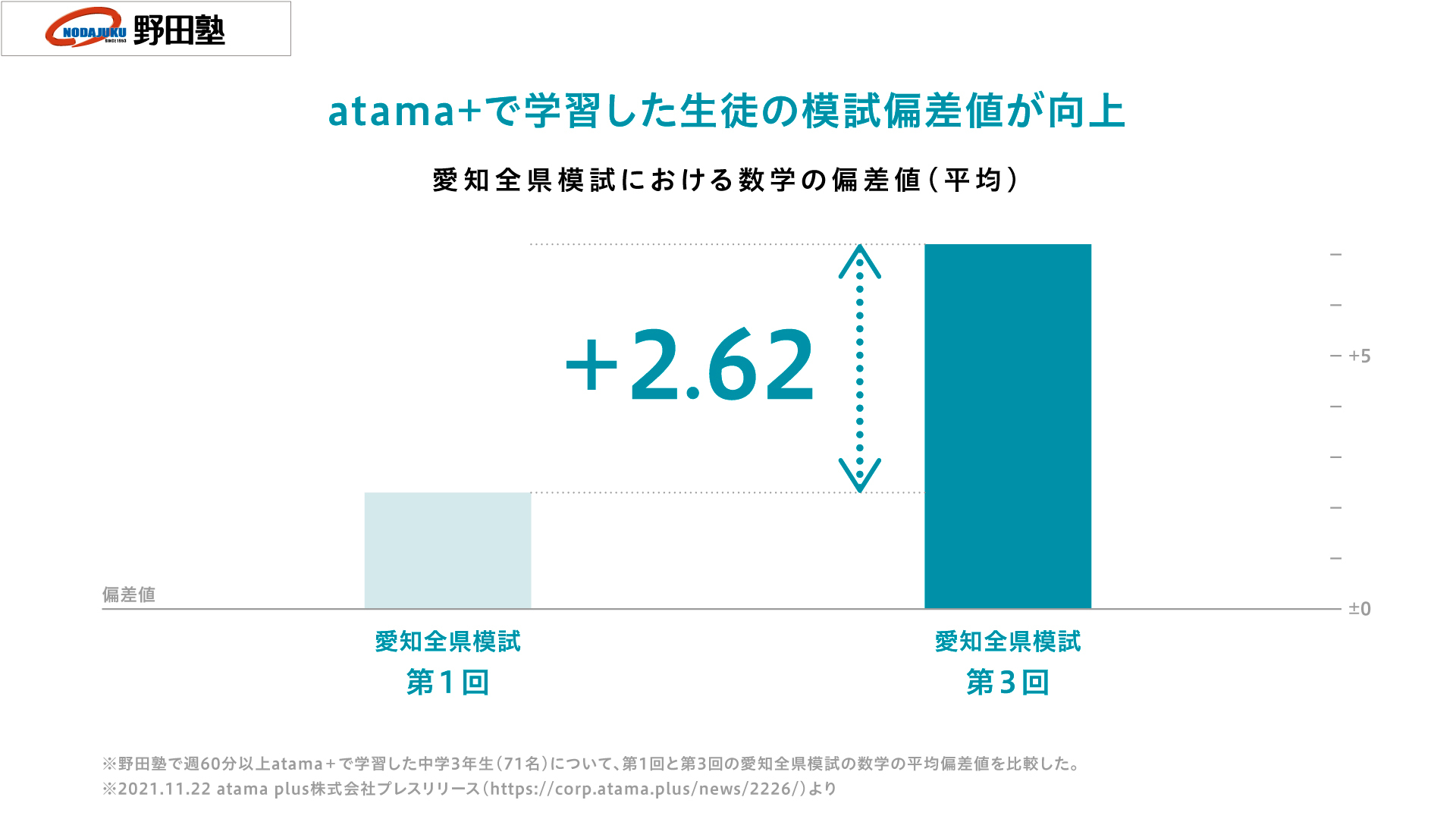 第18回教育最前線 – 国内の塾におけるEdTechの価値事例「野田塾」編 | atama＋ EdTech研究所