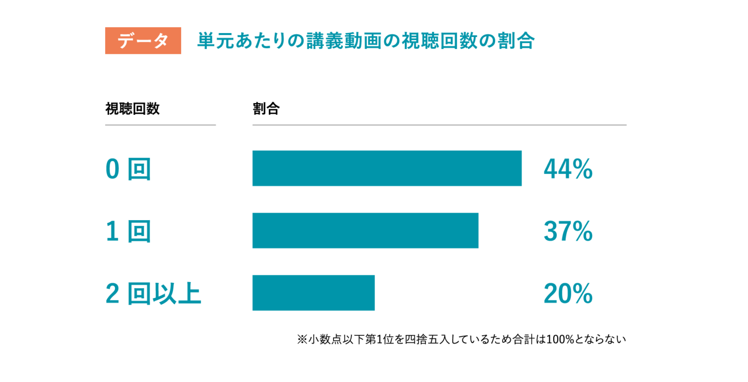 第7回 講義動画視聴の実態 高校数学編 | atama＋ EdTech研究所