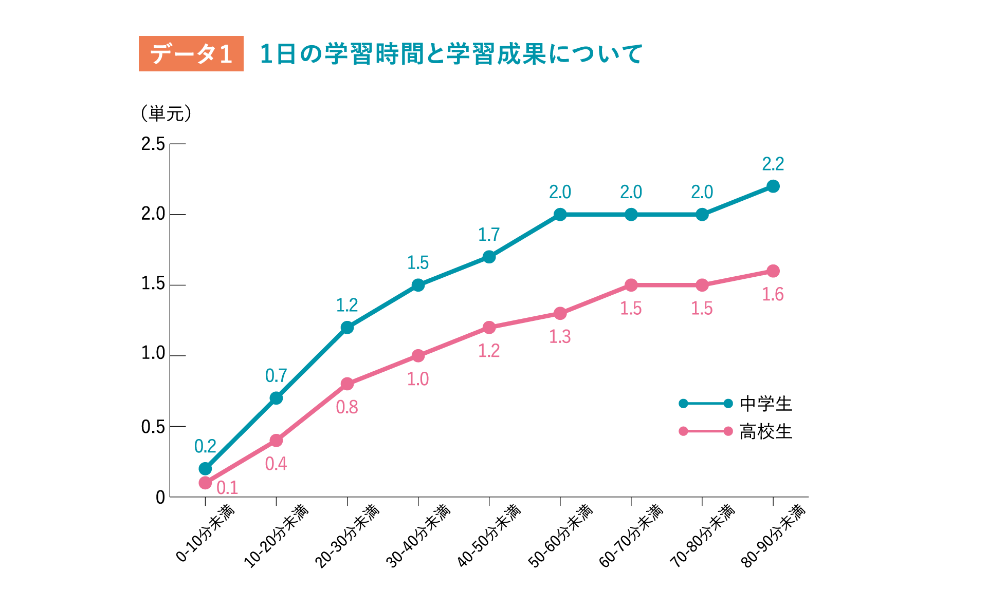 第12回学習効率の実態 1日の学習時間編 | atama＋ EdTech研究所