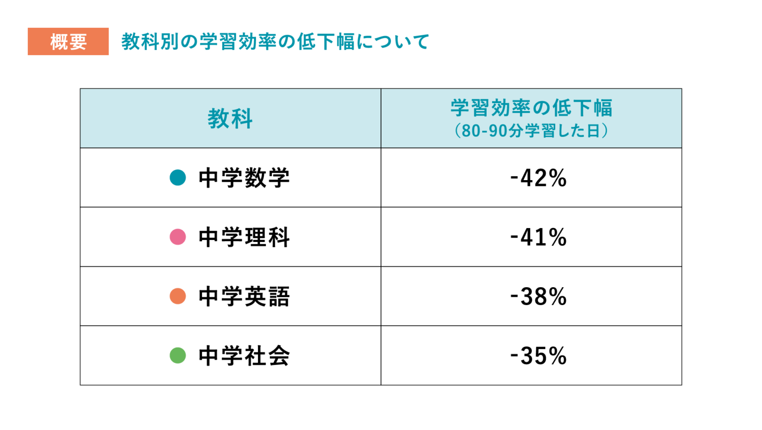 第13回学習効率の実態 教科別の学習効率編 | atama＋ EdTech研究所
