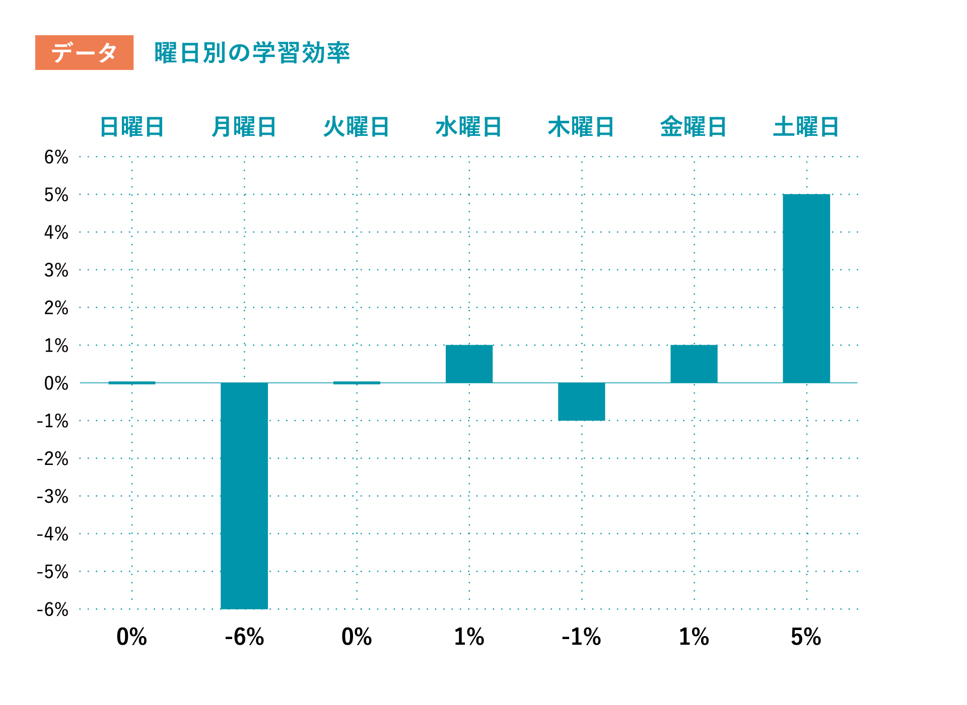 第14回学習効率の実態 曜日編 | atama＋ EdTech研究所