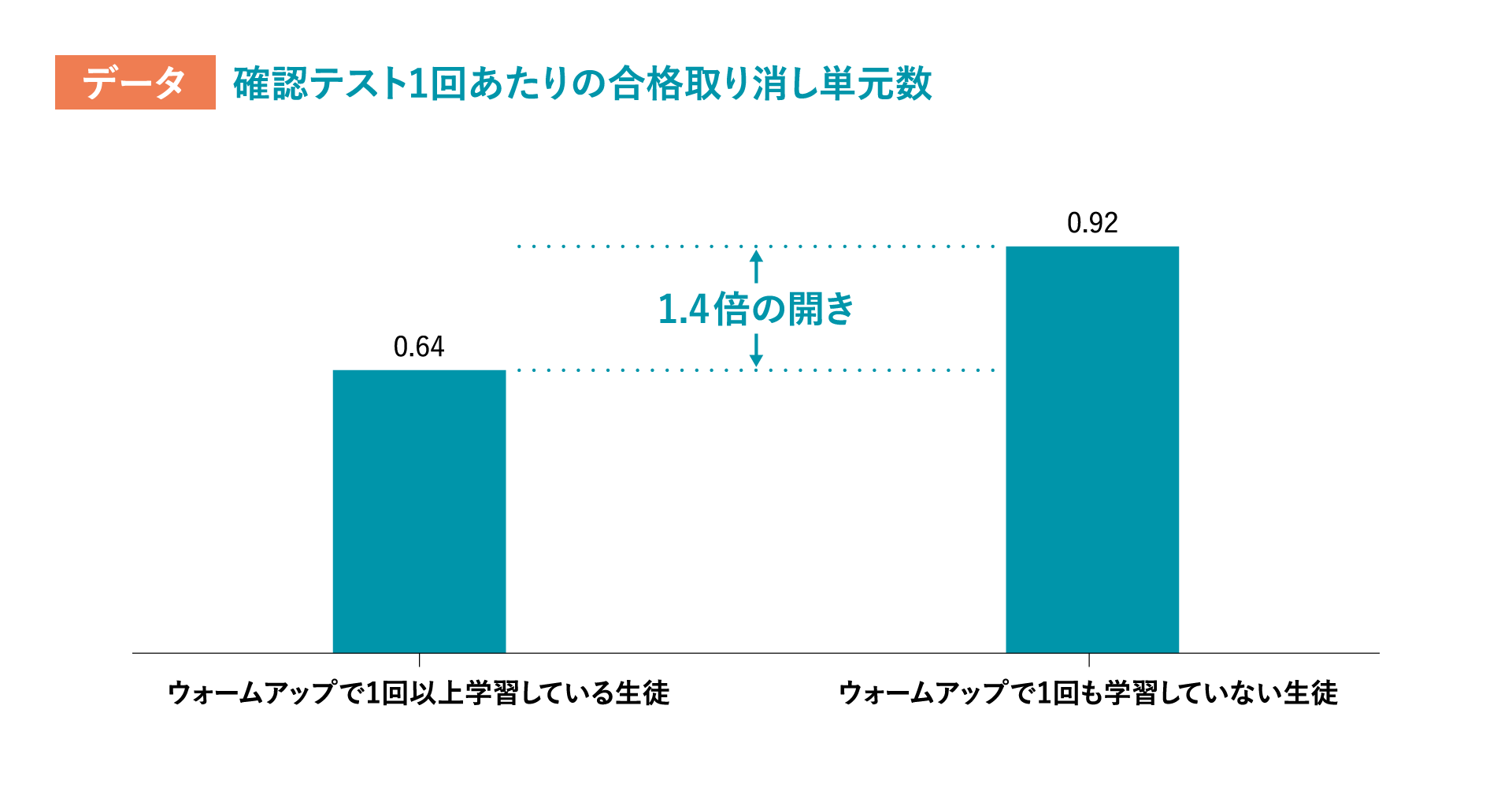 第18回ウォームアップで復習すると、1.4倍忘れにくい | atama＋ EdTech研究所